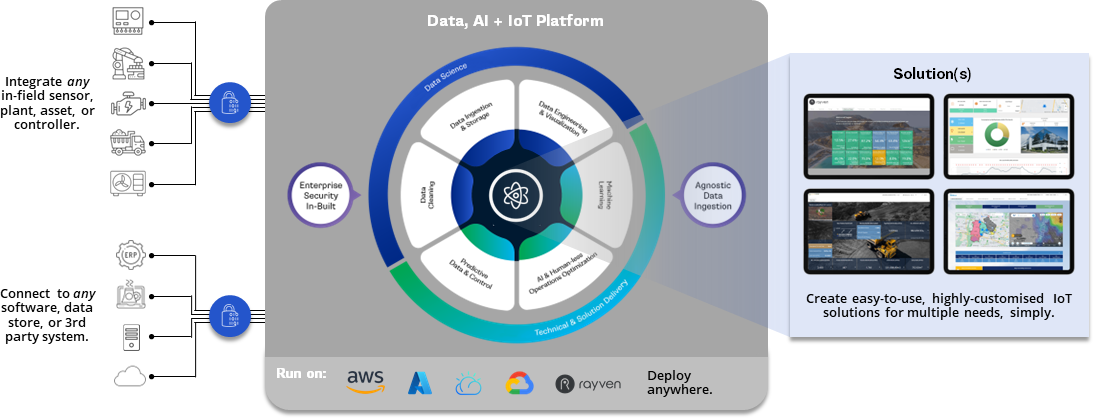 Data Platform | Rayven Data Platform | Rayven